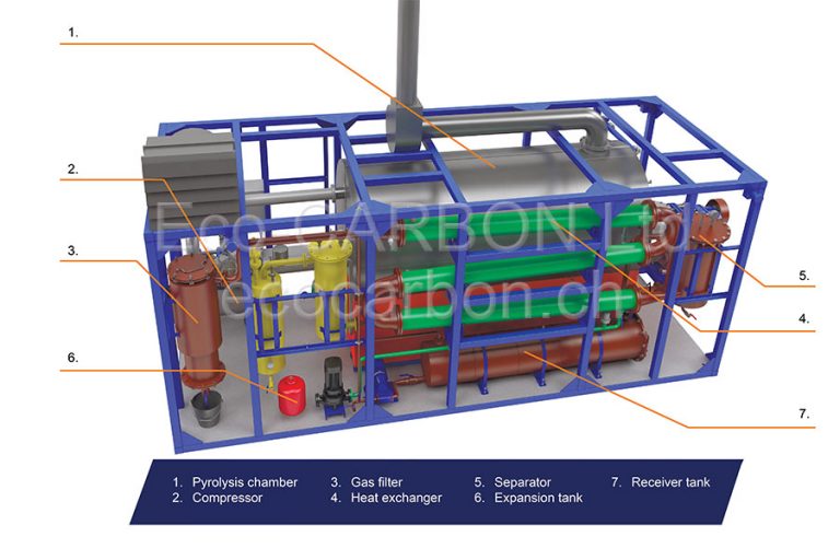Continuous pyrolysis plant TDP-2-200 | Waste electrical and electronic ...